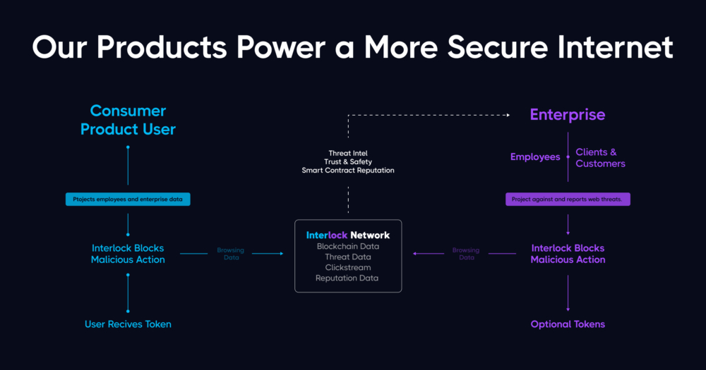 Aleph Zero and Interlock: Using Blockchain For a Safer Internet