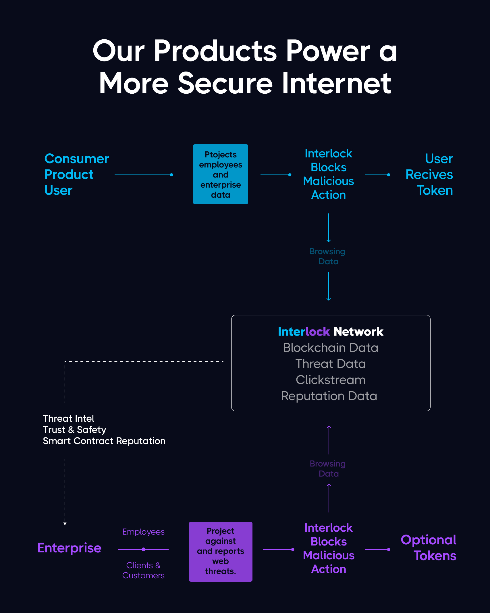 Aleph Zero and Interlock: Using Blockchain For a Safer Internet