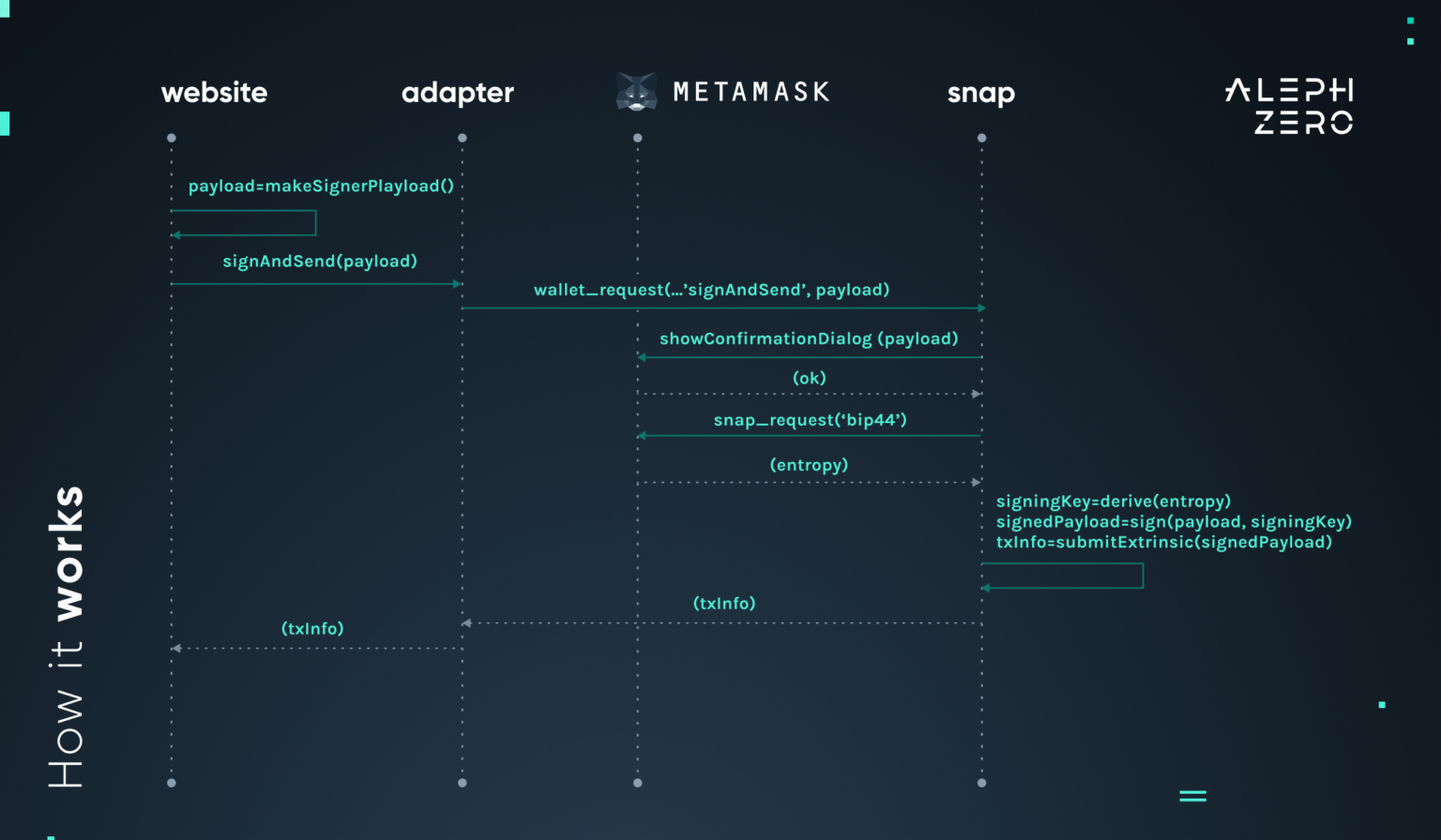 Aleph Zero MetaMask Snap project reaches new milestone - Aleph Zero Blog