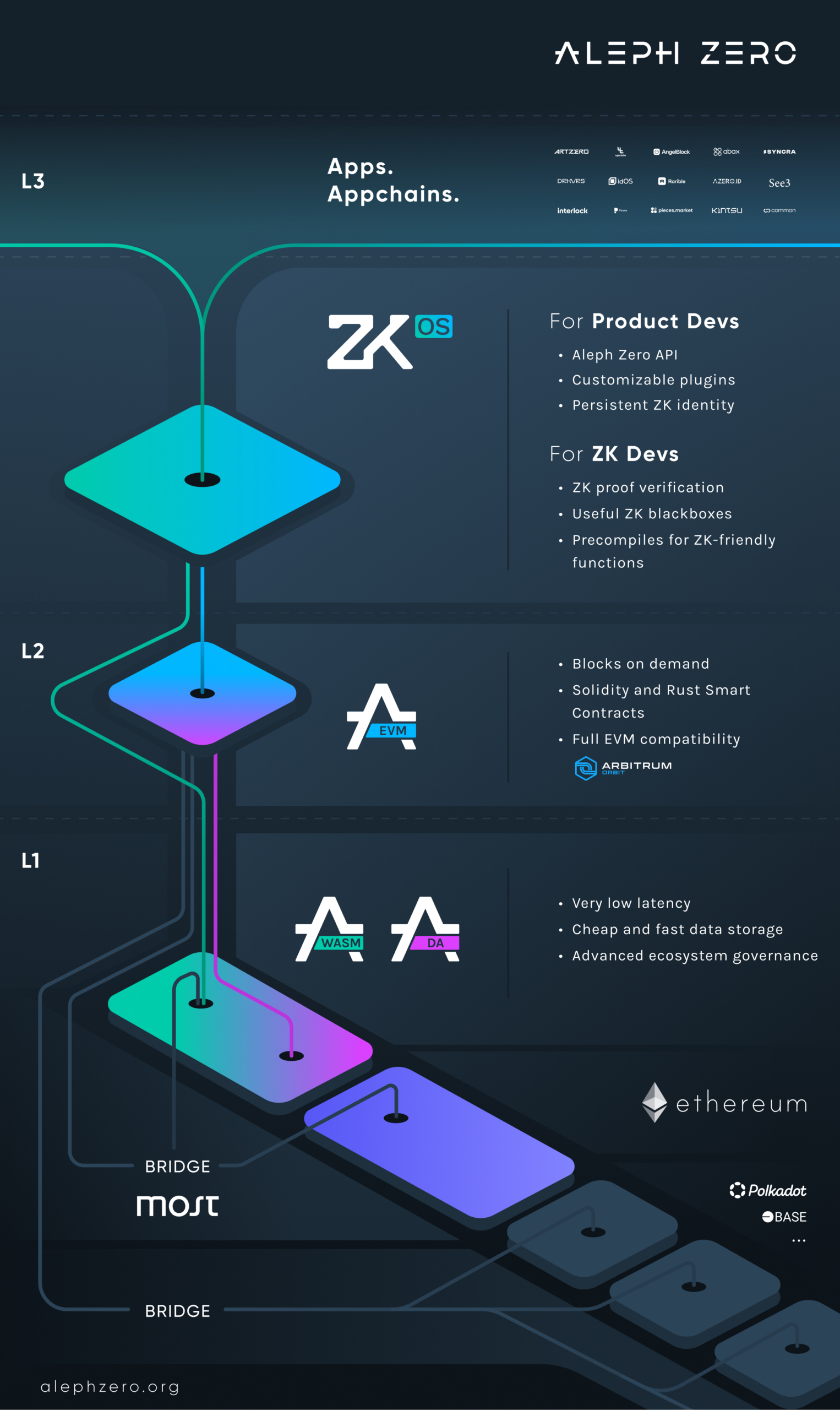 Aleph Zero EVM and zkOS: building Privacy-as-a-Service for web3