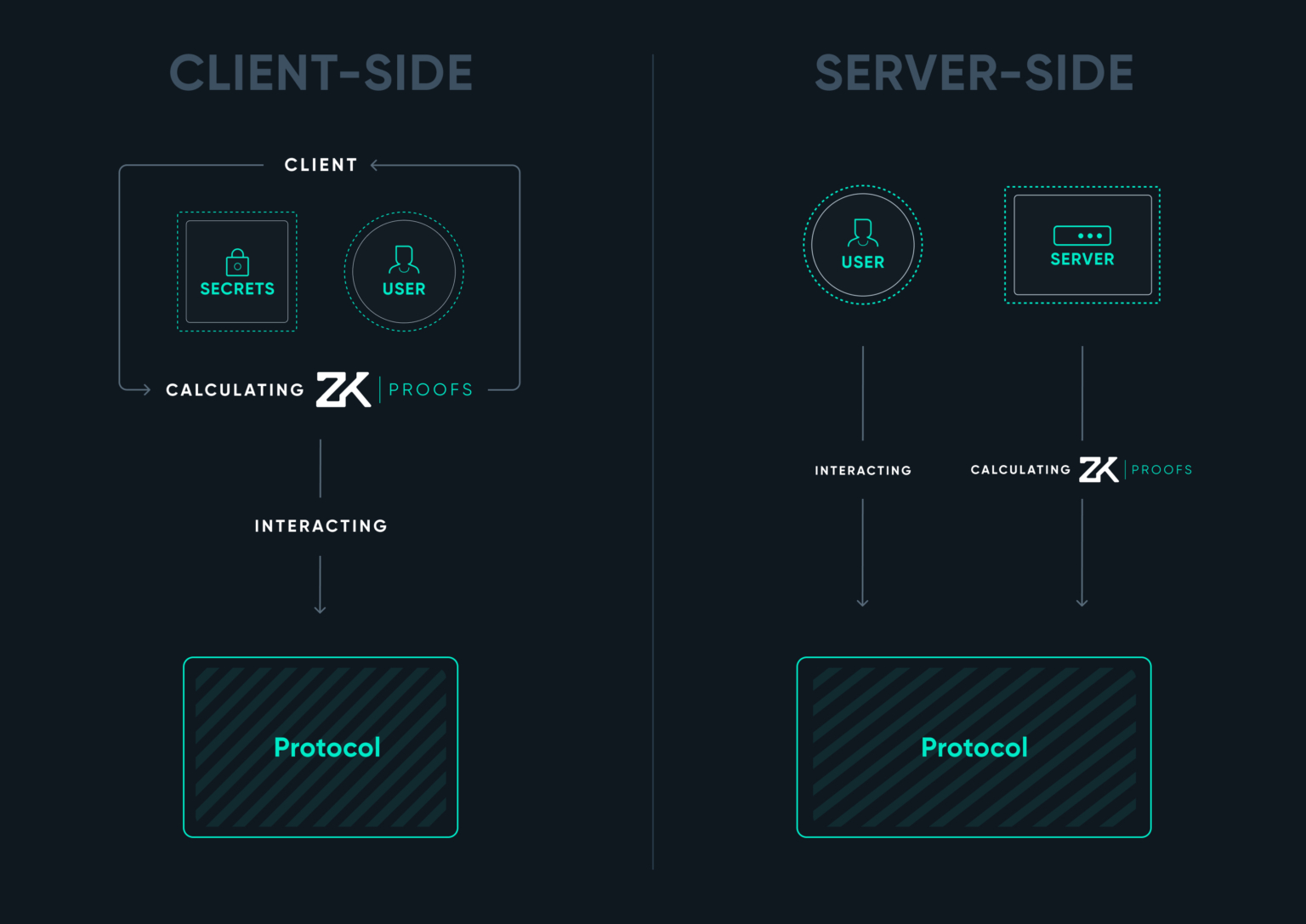 Understanding zkOS: Client-Side vs. Server-Side ZK Understanding zkOS: Client-Side vs. Server-Side ZK