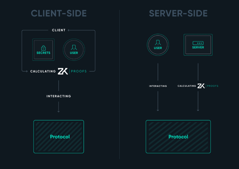 Understanding zkOS: Client-Side vs. Server-Side ZK