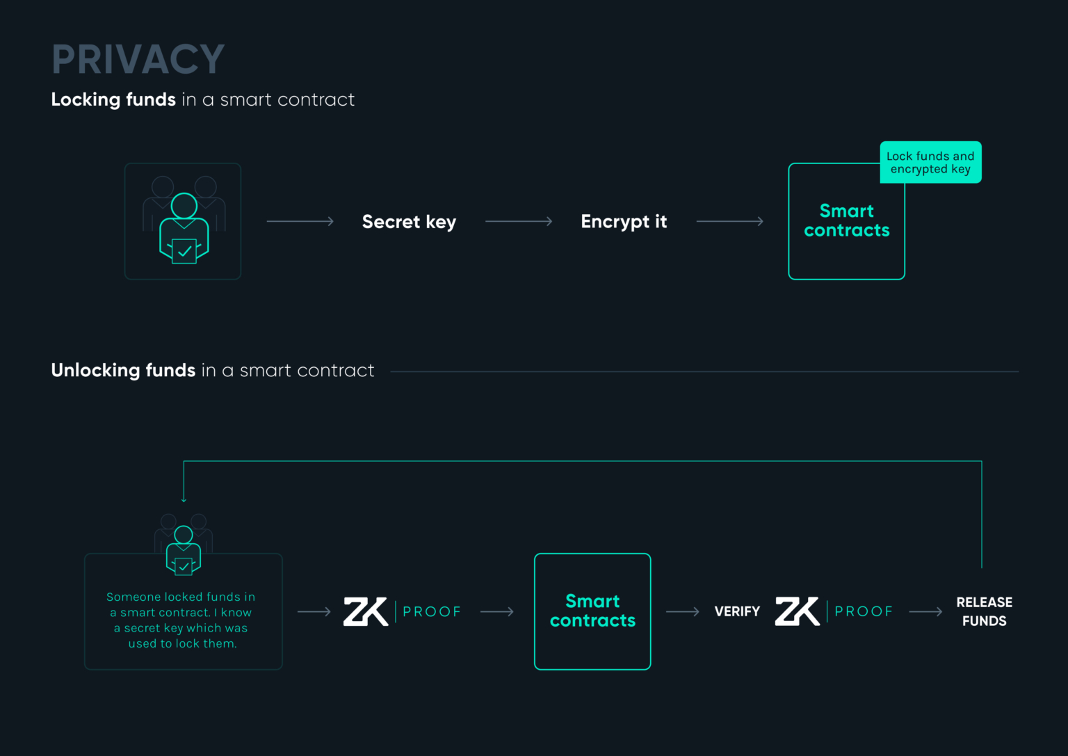 Understanding zkOS: Client-Side vs. Server-Side ZK